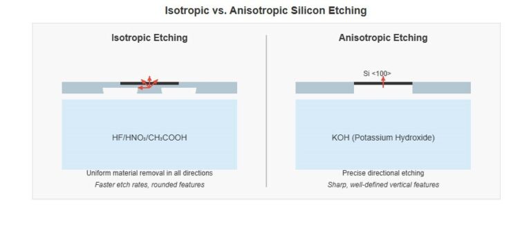 Choosing Between Isotropic and Anisotropic Etching Processes